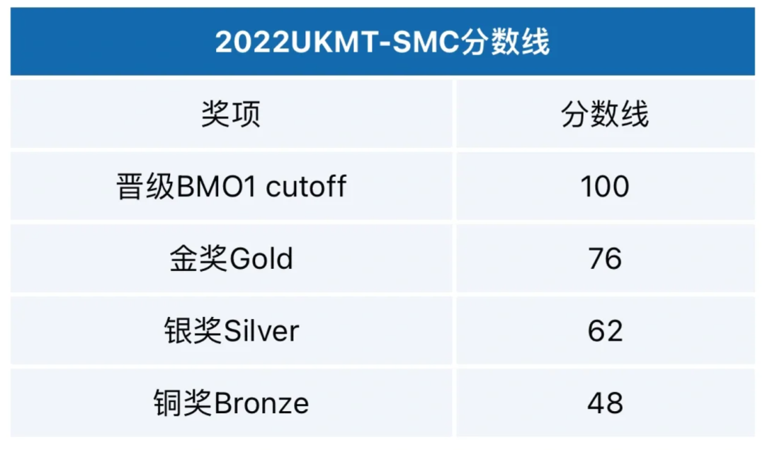 领科\光剑\上实同学都在参加的UKMT-SMC竞赛是什么？SMC竞赛规则\考试内容\奖项设置一文详解！ - 知乎