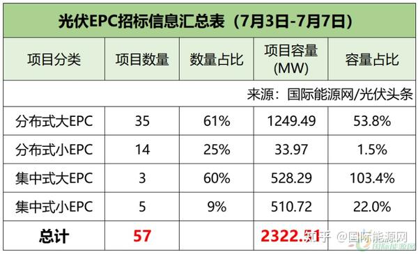 分布式大EPC均价3.73元/W！集中式4.12元/W！本周4.88GW光伏项目 - 知乎