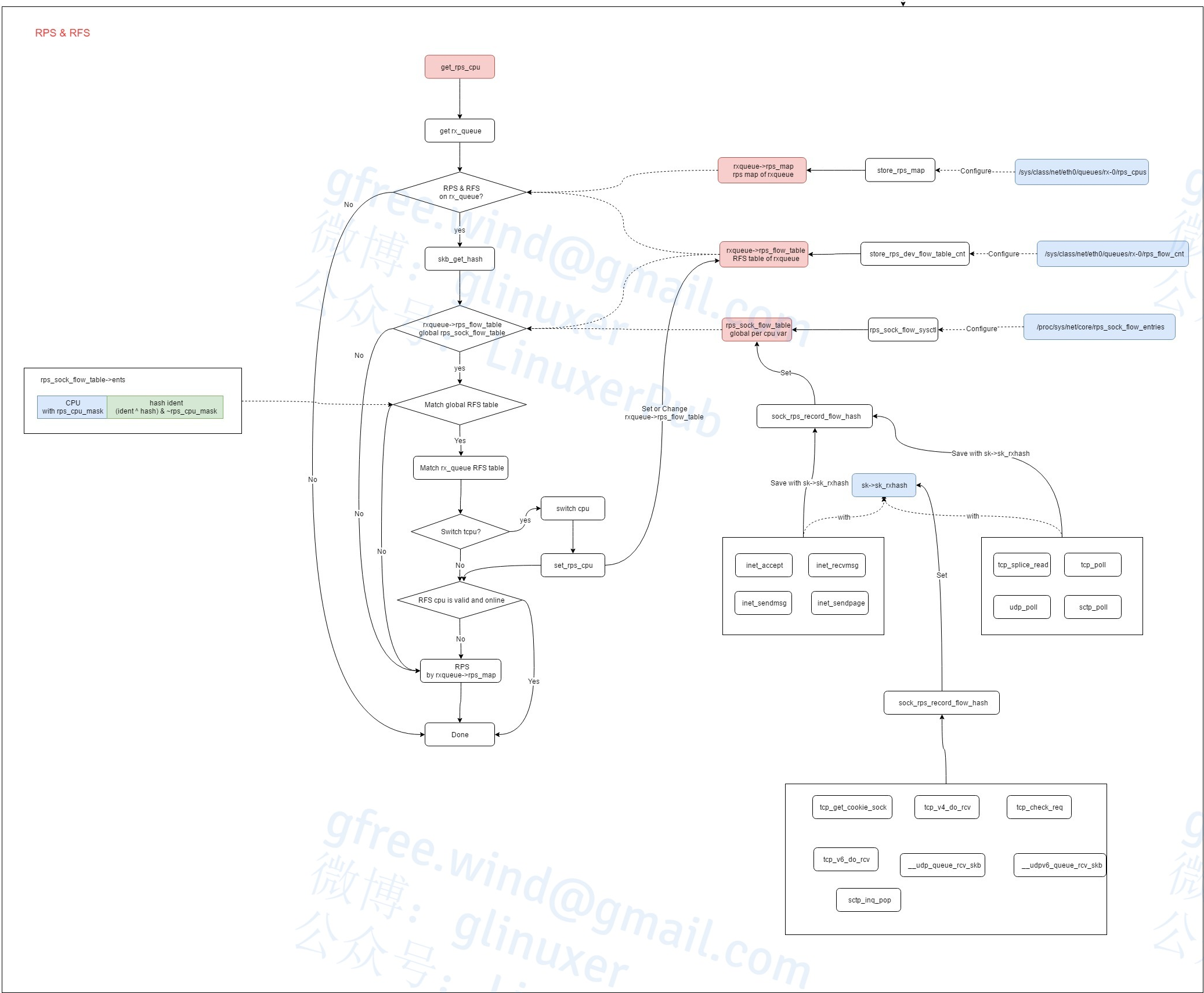 RPS与RFS实现分析 - 知乎
