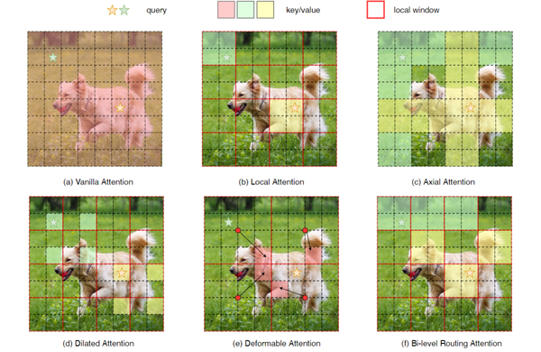 BiFormer：Vision Transformer with Bi-Level Routing Attention - 知乎