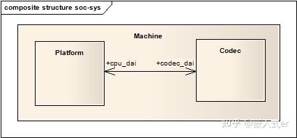 Linux音频ASoC架构驱动解析 - 知乎