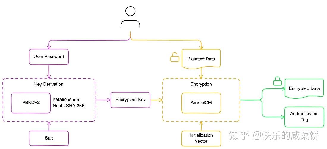 AES-GCM + PBKDF2：在浏览器中实现加密与解密 - 知乎