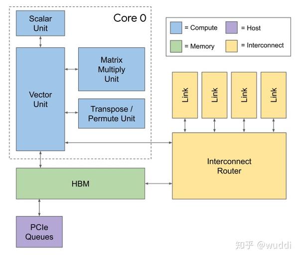 浅谈Google TPU - 知乎