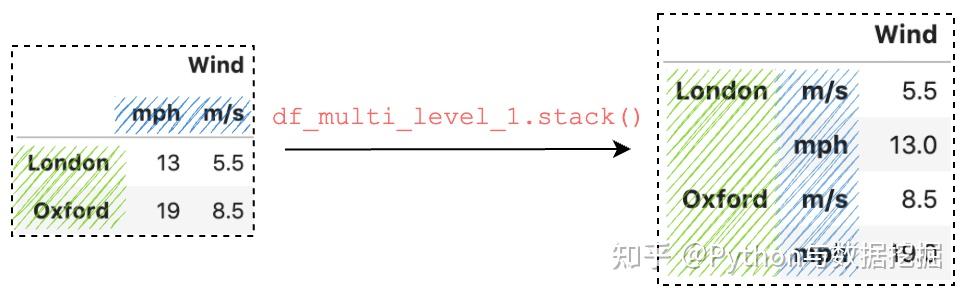 深度盘点：7个关于 Pandas stack() 和 unstack() 使用技巧！ - 知乎