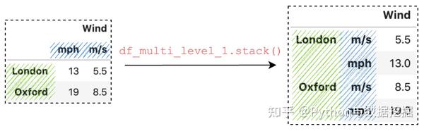 深度盘点：7个关于 Pandas stack() 和 unstack() 使用技巧！ - 知乎