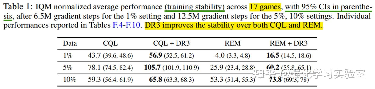 论文分享：DR3: Value-Based Deep Reinforcement Learning Requires Explicit Regularization - 知乎