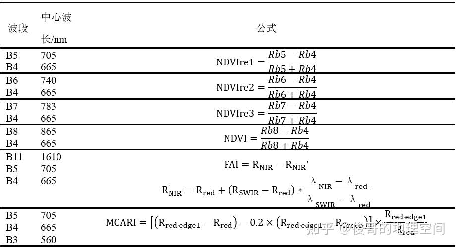探讨Sentinel-2A数据对太湖藻华的遥感监测 - 知乎