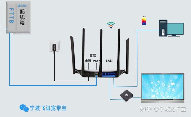 光纤宽带接入的方式，FTTH和FTTB的区别 - 知乎