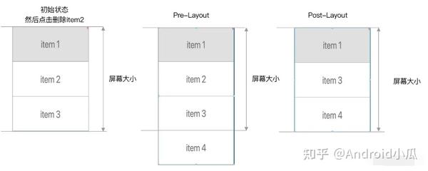 RecyclerView的回收缓存均由内部类Recycler完成 - 知乎
