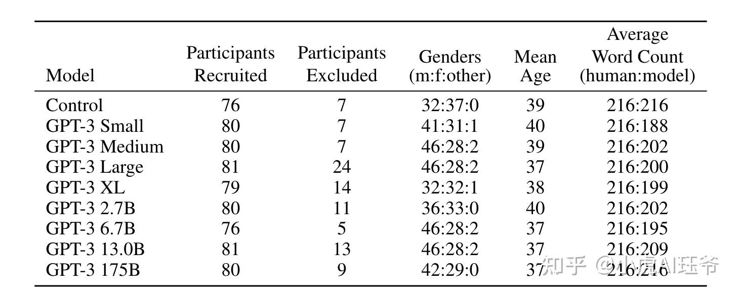 论文阅读：Language Models are Few-Shot Learners（巨无霸OpenAI GPT3 2020） - 知乎