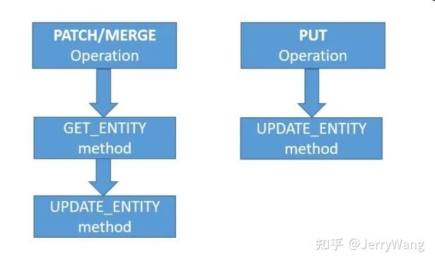 Sap Abap Gateway Client 里 Odata 测试的 Put Patch Merge 请求有什么区别 知乎