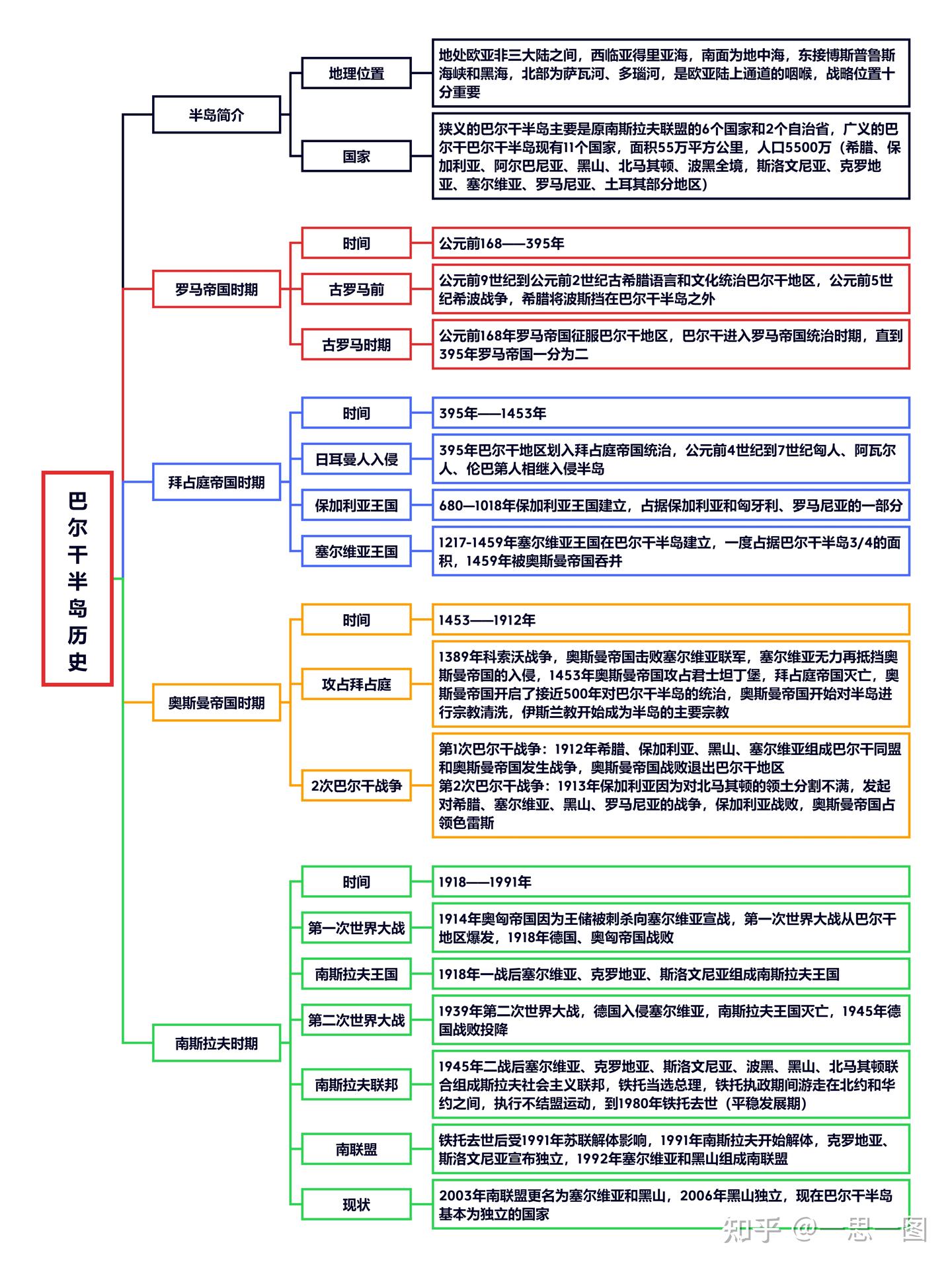 巴尔干半岛历史 - 知乎