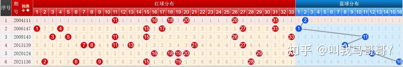 22132期双色球六种走势图，前区汇总规律不变 - 知乎