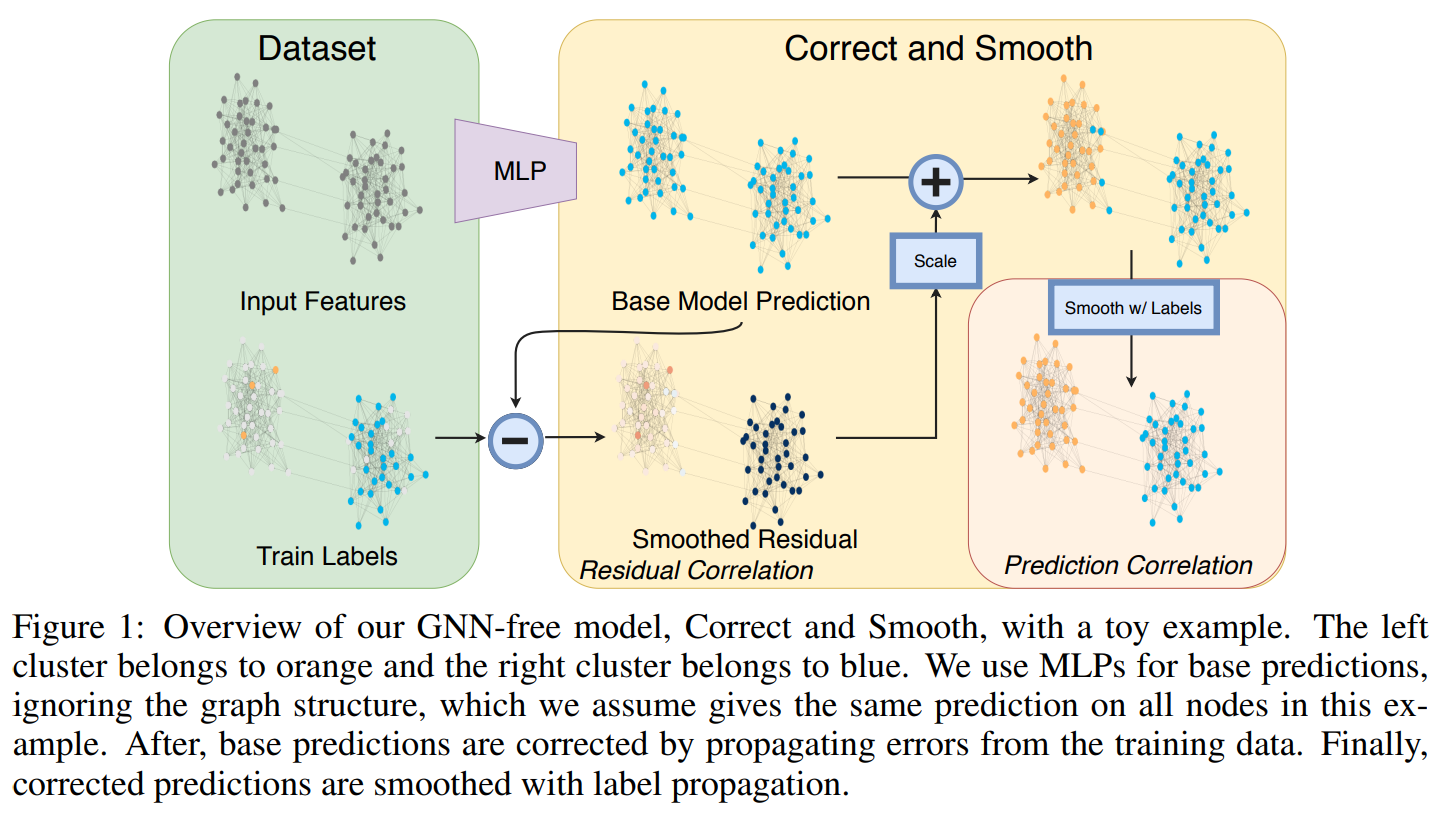 图机器学习入门（七）：半监督节点分类 - 知乎