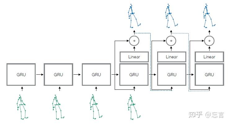 Recurrent Transition Networks for Character Locomotion - 知乎
