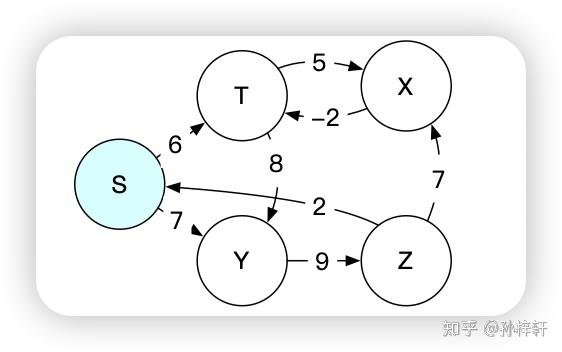 图解Bellman-Ford计算过程以及正确性证明 - 知乎