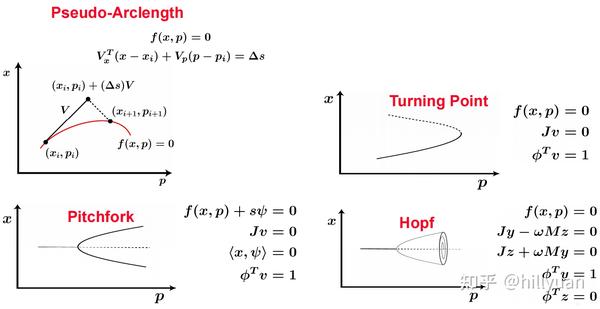 Continuation / Homotopy算法与开源软件LOCA - 知乎