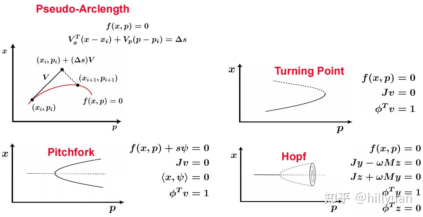 Continuation / Homotopy算法与开源软件LOCA - 知乎