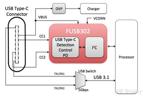 FUSB302MPX 带有PD的可编程USB Type-C控制器芯片功能介绍 - 知乎