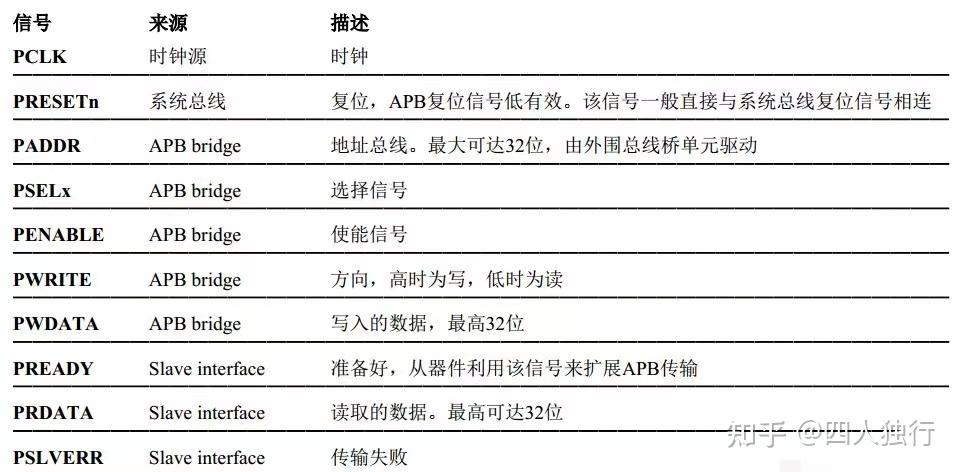 soc设计入门4-APB协议 - 知乎