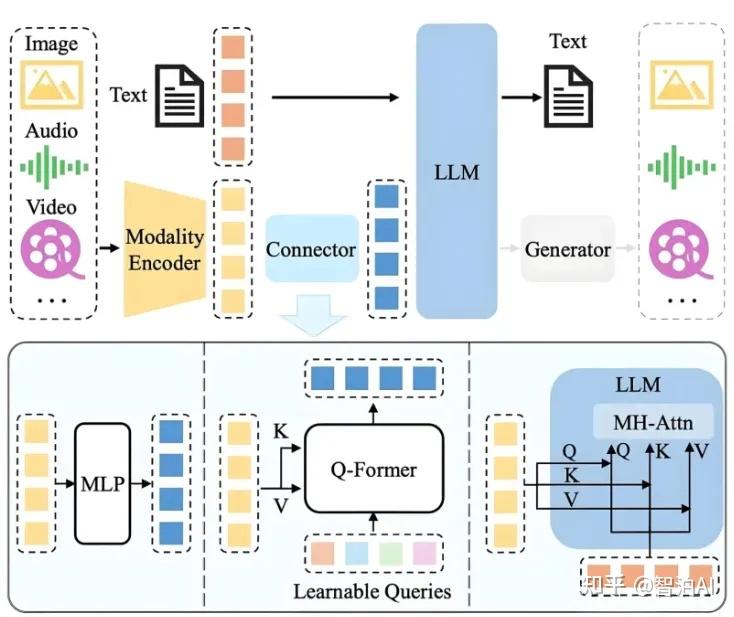多模态大语言模型（MLLM）是什么？MLLM的基本架构是什么？ - 知乎
