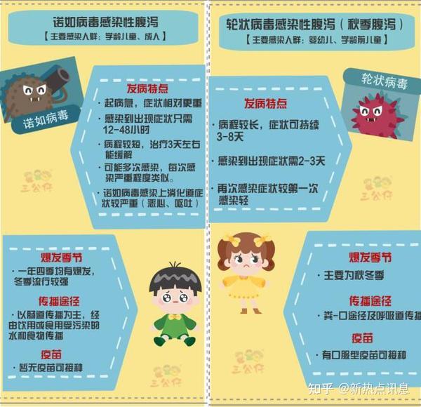 诺如病毒和轮状病毒双双来袭，秋冬季孩子出现腹泻要特别注意 知乎