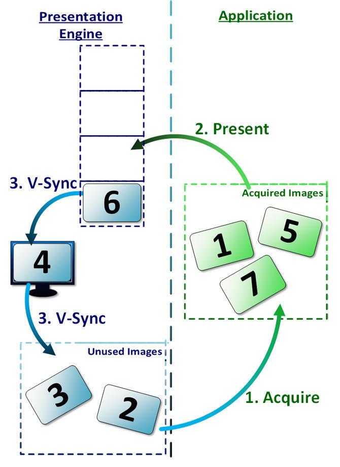 Vulkan 绘制与显示 - 知乎