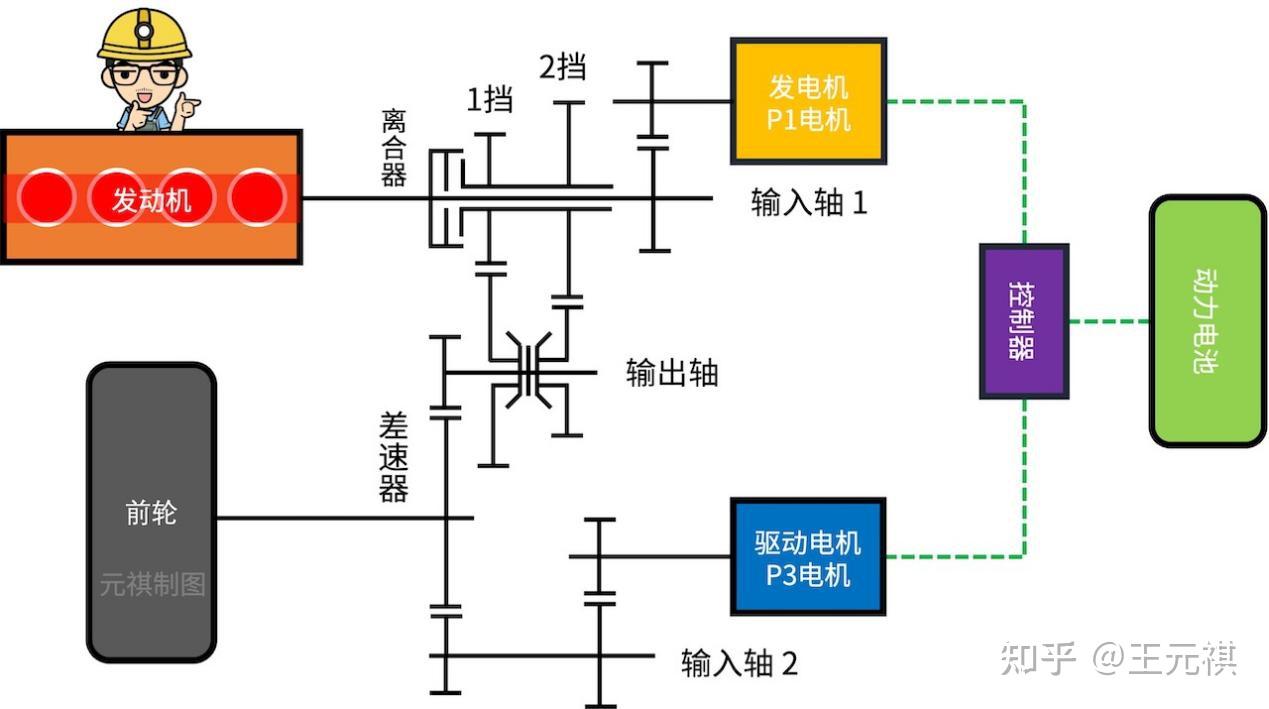 干货 | 一篇看懂「东风马赫电混DH-i」的混动专用变速器 - 知乎