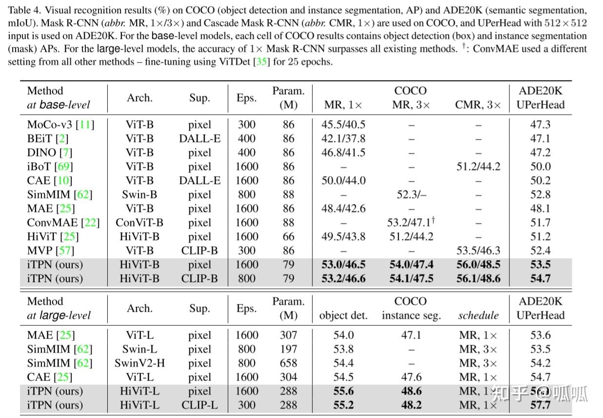 (iTPN) Integrally Pre-Trained Transformer Pyramid Networks论文解读 - 知乎