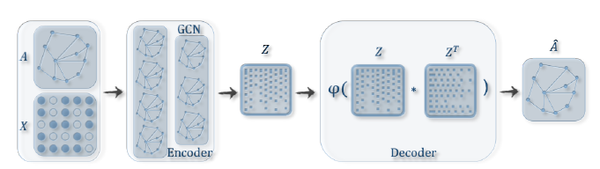 VGAE（Variational graph auto-encoders）论文详解 - 知乎