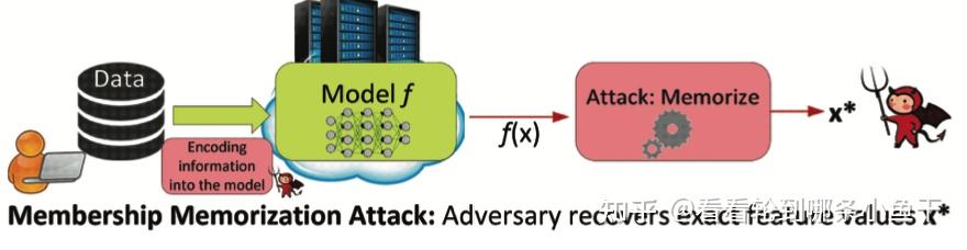 【论文笔记】综述：隐私保护中的机器学习（上） - 知乎