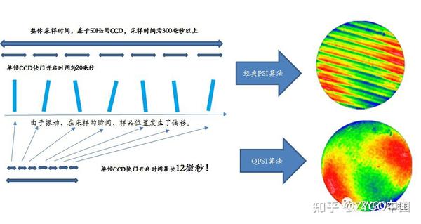 ZYGO 抗振移相技术 QPSI™ - 知乎