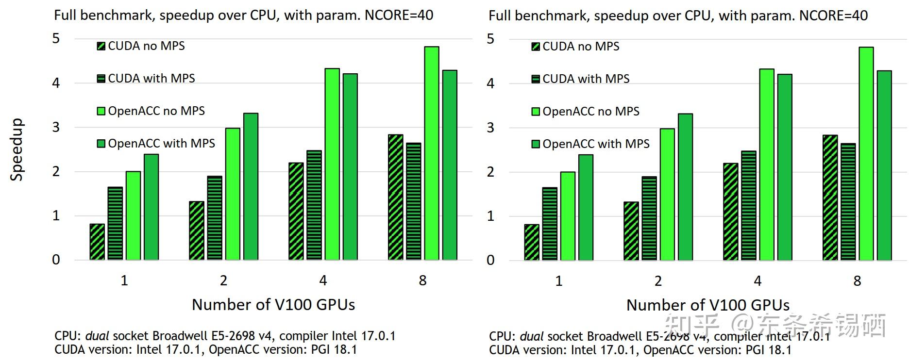 OpenACC核弹版GPU加速vasp.6.3.0编译教程 - 知乎