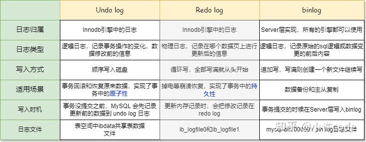 结合MySQL更新流程看 undolog、redolog、binlog - 知乎