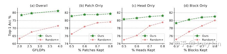 AdaViT: Adaptive Vision Transformers for Efficient Image Recognition - 知乎