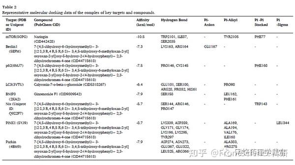 IF10.334|整合网络分析和实验验证揭示益气活血方治疗心肌缺血/再灌注损伤的线粒体自噬相关机制 - 知乎