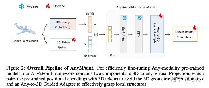 ECCV 2024 | Any2Point：统一所有模态的3D范式来了！ - 知乎