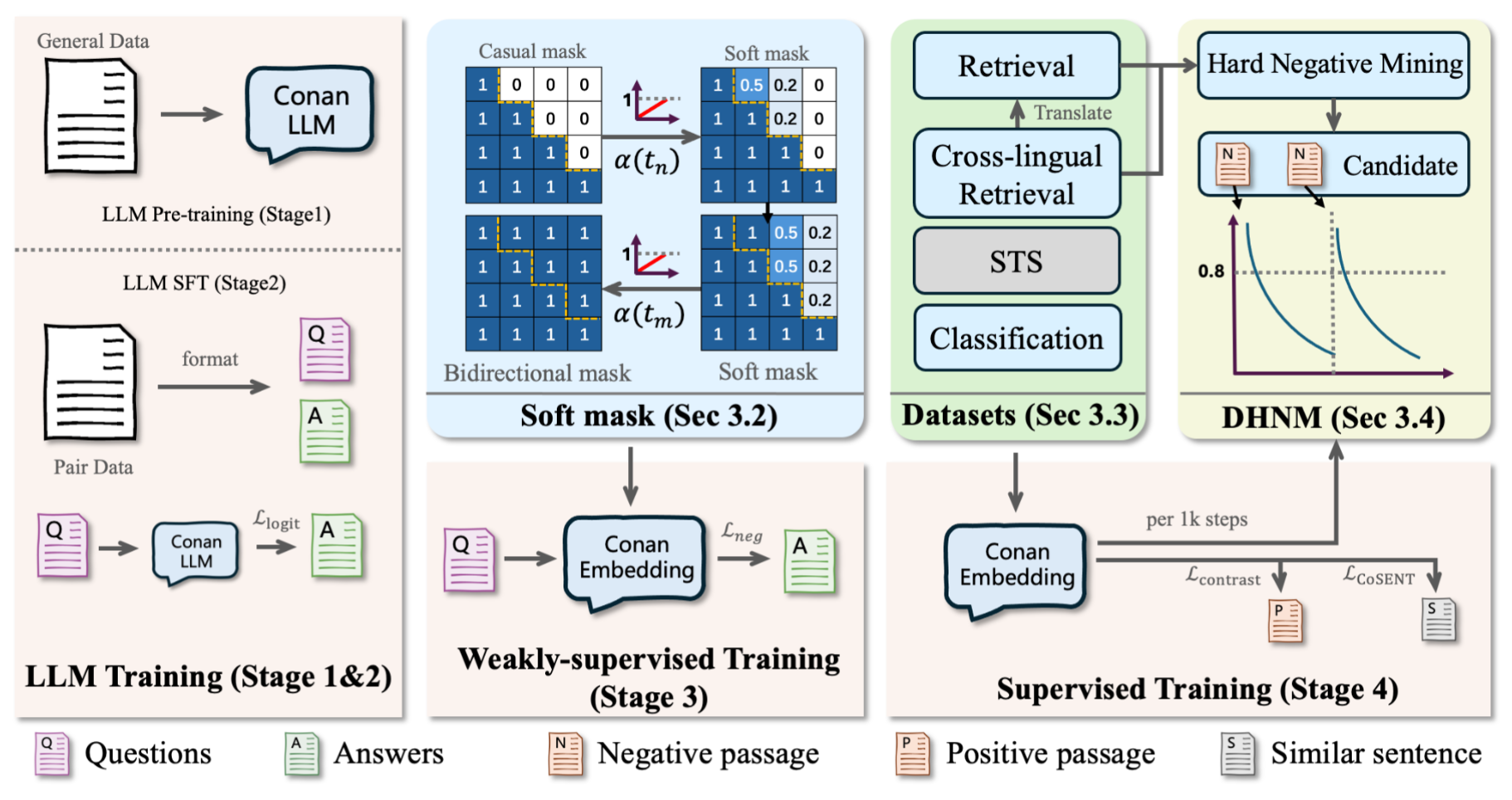 腾讯Conan-Embedding-V2发布，登顶MTEB中英榜单 - 知乎