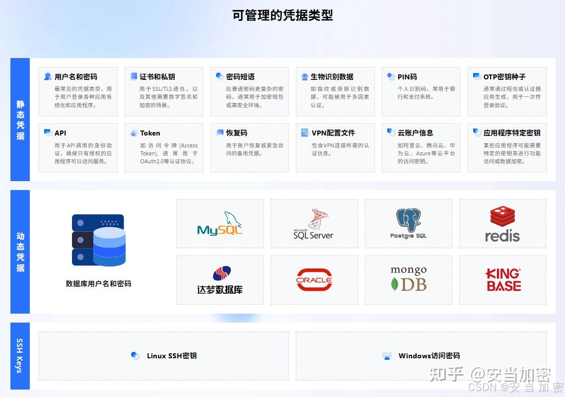 服务器密码安全运维解决新思路：凭据管理SMS+双因素SLA认证结合 - 知乎