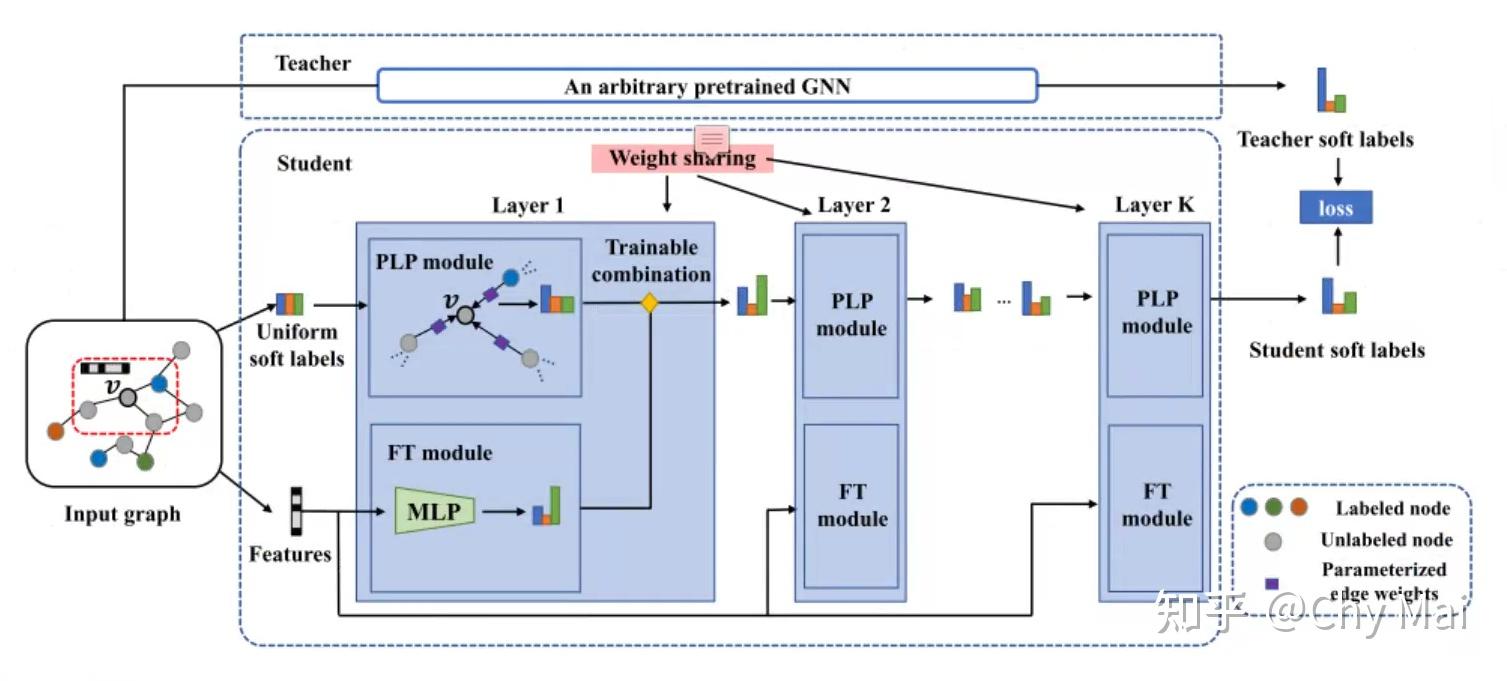 Distilling Knowledge from Graph Convolutional Networks 论文阅读 - 知乎