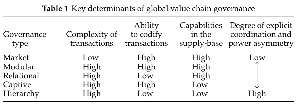 The governance of global value chains(全球供应链治理) - 知乎
