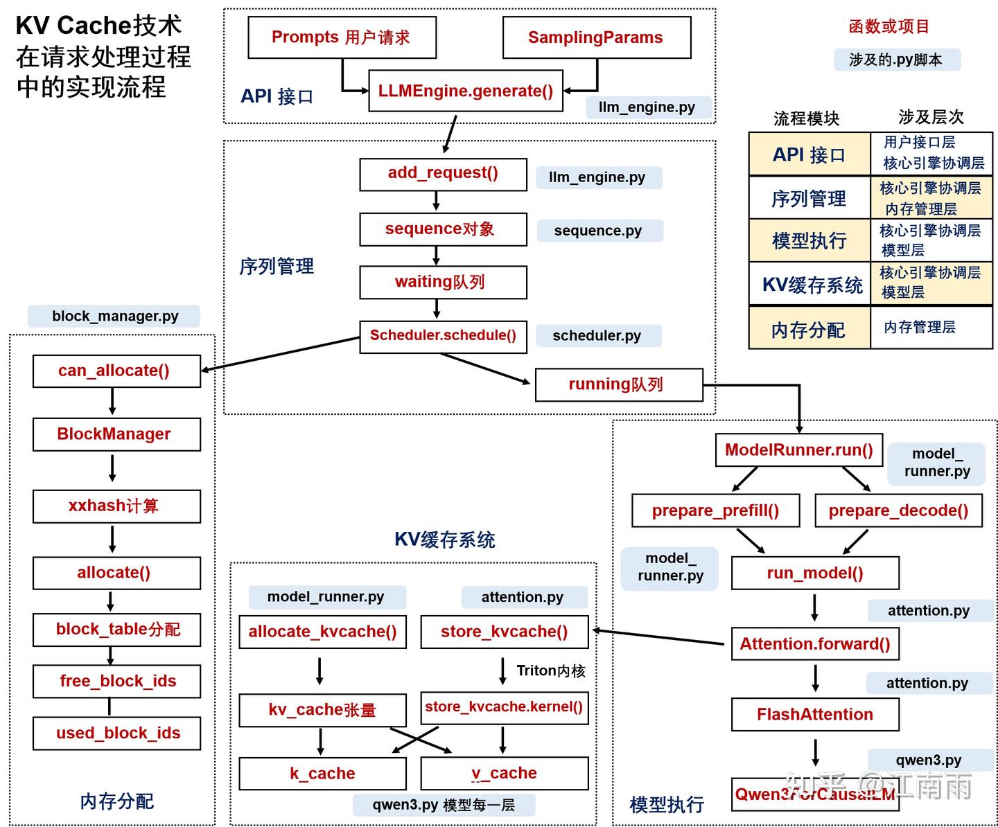 小白想学LLM(2)：nano-vllm框架下KV Cache的具体实现流程代码梳理 - 知乎