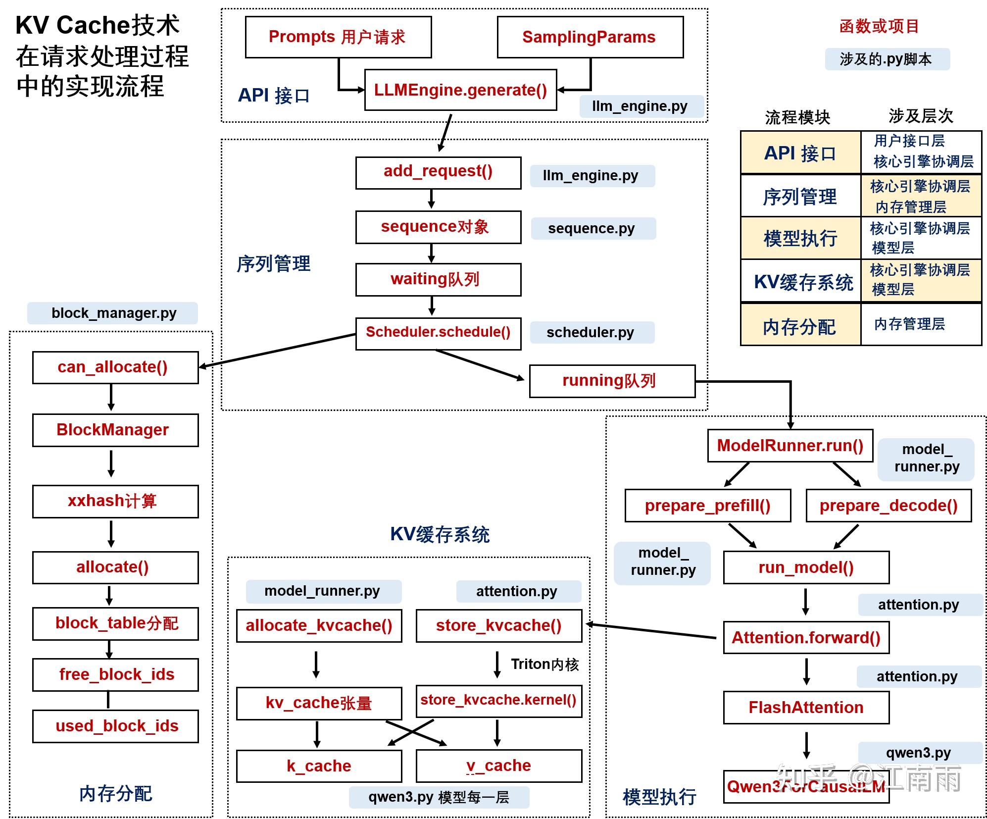 小白想学LLM(2)：nano-vllm框架下KV Cache的具体实现流程代码梳理 - 知乎