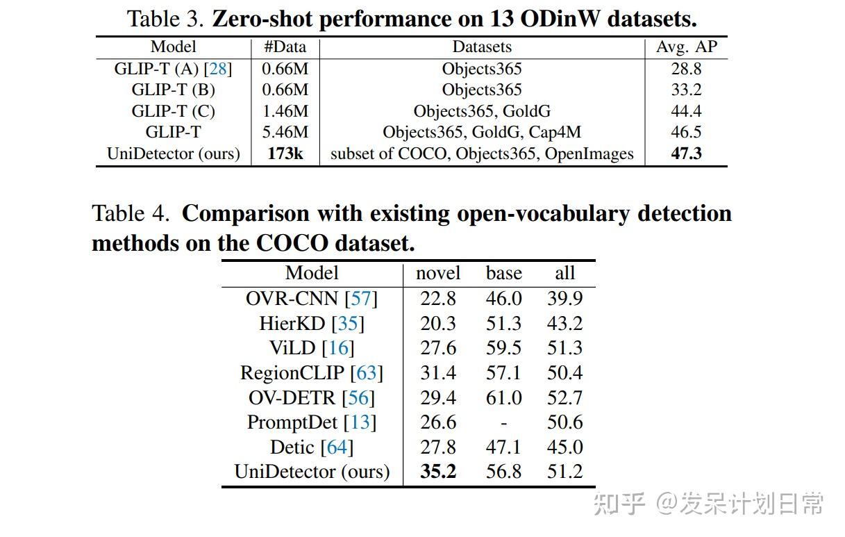 [UniDetector] Detecting Everything in the Open World: Towards Universal Object Detection (论文详读) - 知乎
