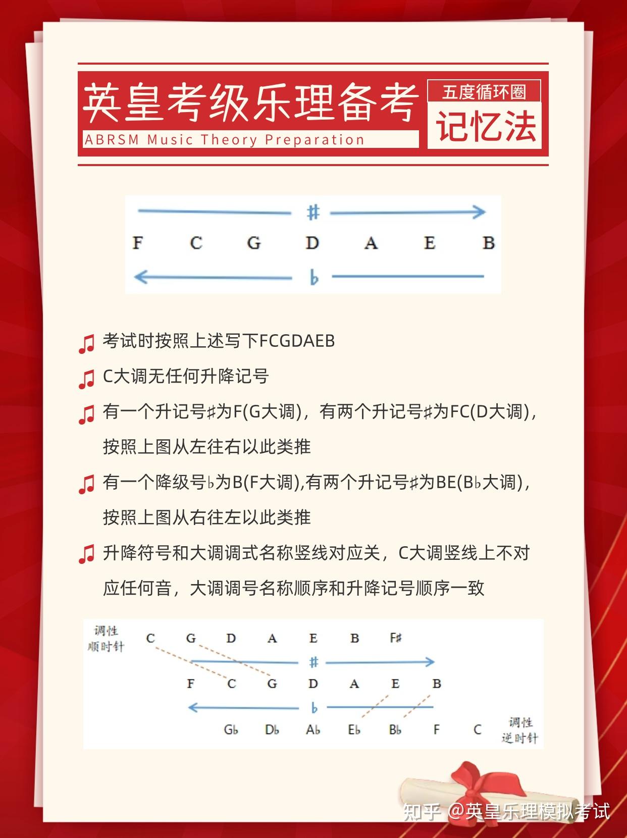 英皇考级乐理考场备考 - 调式 & 五度循环圈 - 知乎
