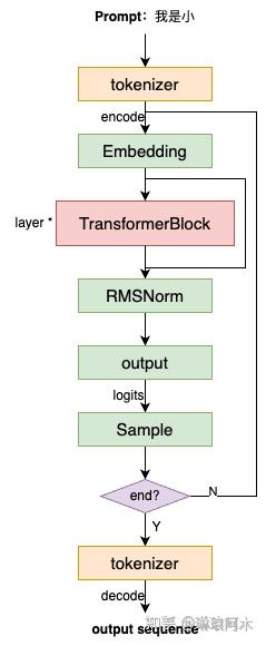 图文详解LLM inference：LLM模型架构详解 - 知乎
