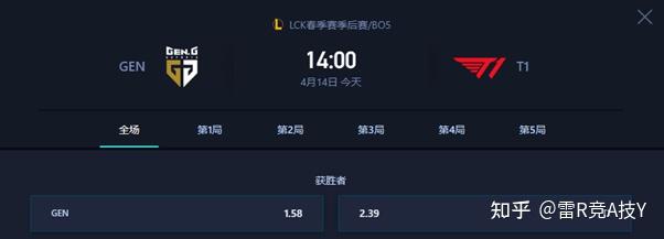 「雷竞技ray.lol」反T1装甲！GEN血脉压制LCK四连冠势在必得？ - 知乎