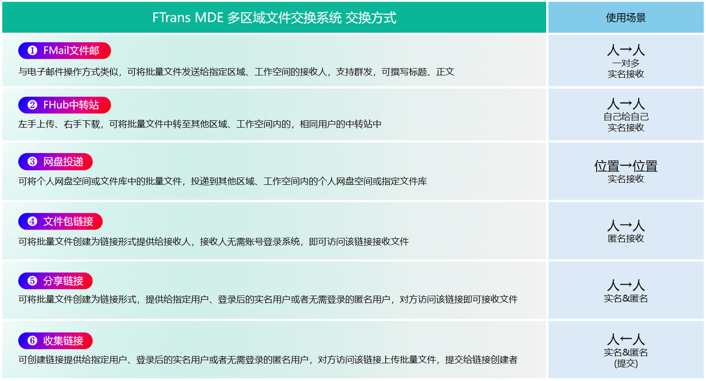 【2025年推荐】Ftrans文件摆渡系统不仅能加速传输，还能限速传输 - 知乎