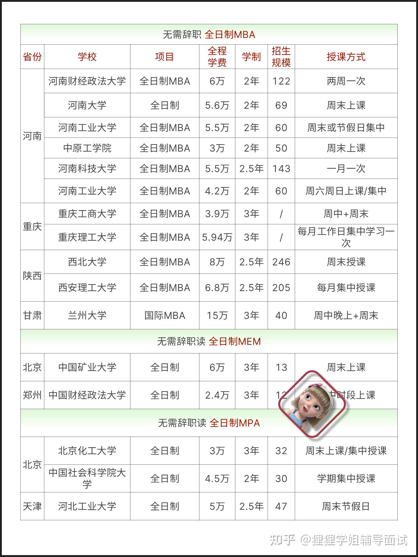 全国不用脱产全日制MBA、MPA、MEM项目汇总｜8月 - 知乎