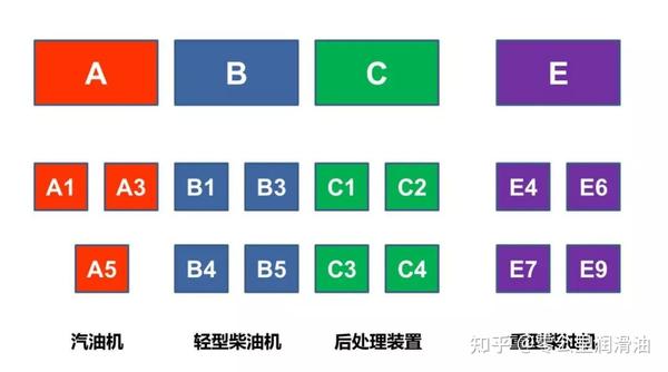 详解ACEA标准：A/B系列、C系列、E系列？ - 知乎